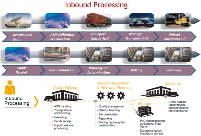 SAP Supply Chain Management | Primoris Systems