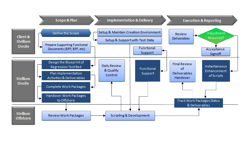 Quality Assurance | Primoris Systems